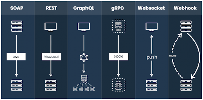 The Top 6 API Architectures, everything you need to know! | Openapi